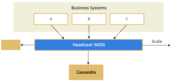 Apache Cassandra Enhancement - Hazelcast