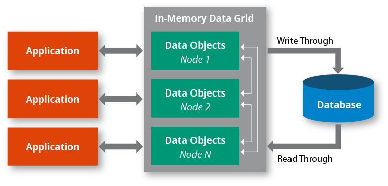 In Memory Data Grid A Complete Overview Hazelcast