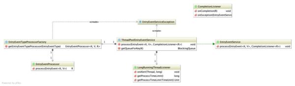 Hazelcast Entry Listener Hand-off | Hazelcast