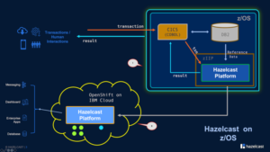 Getting More from Your Mainframe by Integrating In-Memory Computing | Hazelcast