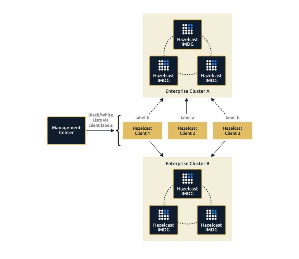 Blue/Green Deployments - Reduce Systems Downtime | Hazelcast