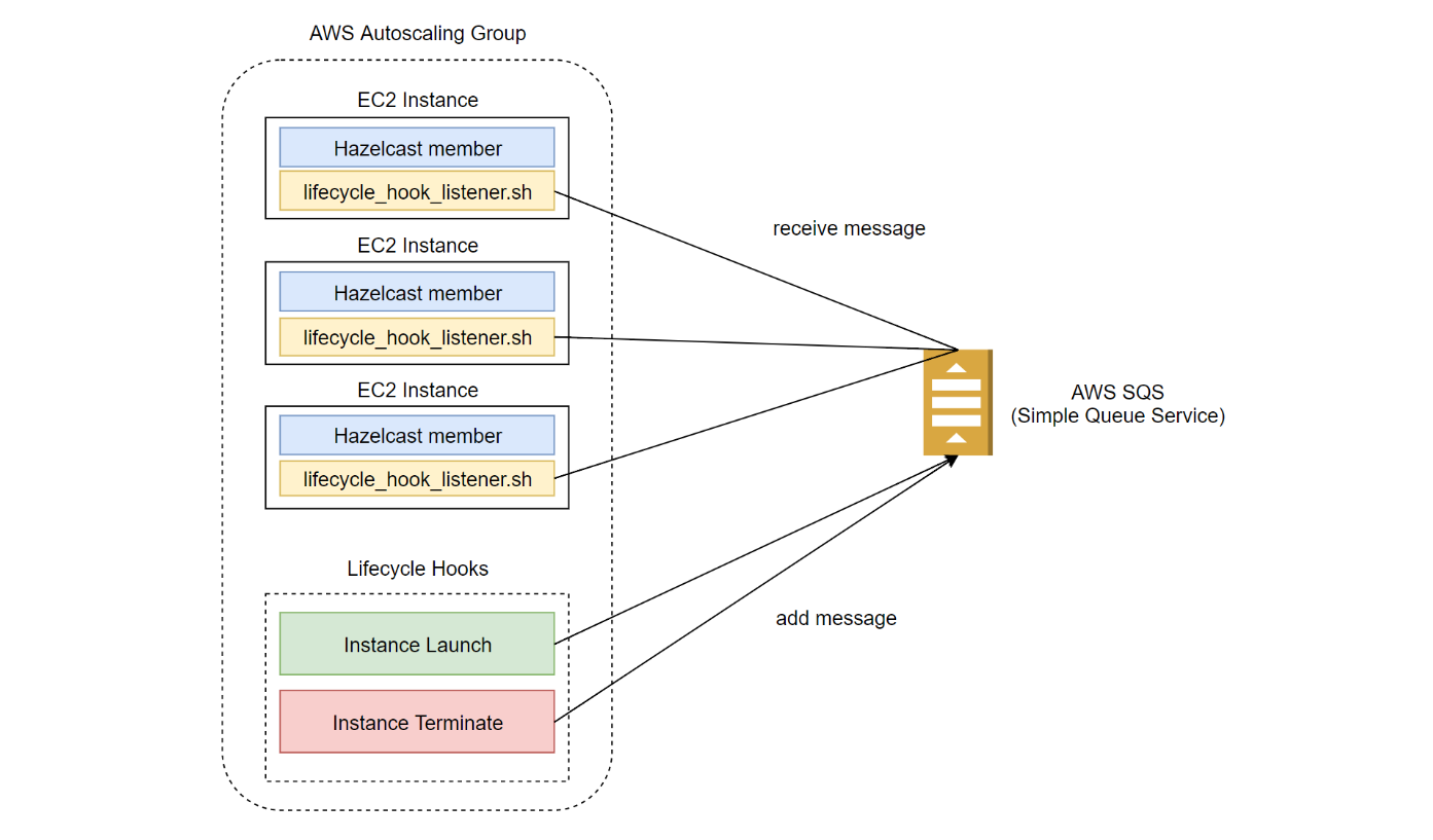 AWS Auto Scaling With Hazelcast Hazelcast