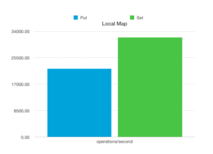 Performance Top 5 #1 Map.put vs Map.set | Hazelcast