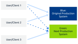 Introduction to Blue/Green Deployments with Hazelcast IMDG | Hazelcast