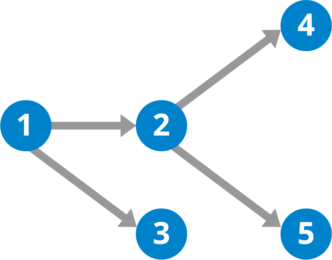 Directed Acyclic Graph