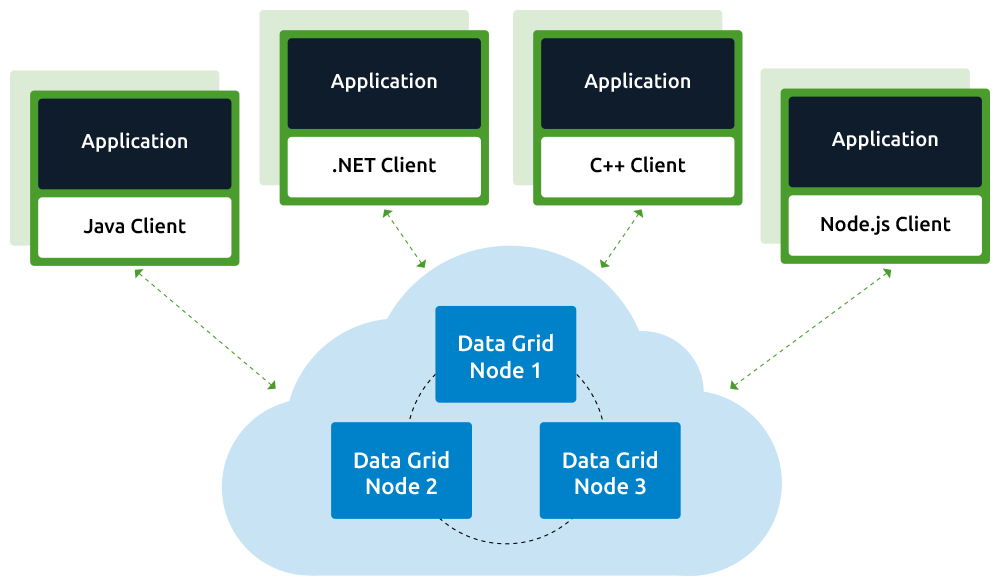 What Is A Data Grid An Overview With Sample Use Cases Hazelcast
