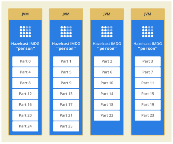 Projections, Joins and Partition Awareness | Hazelcast