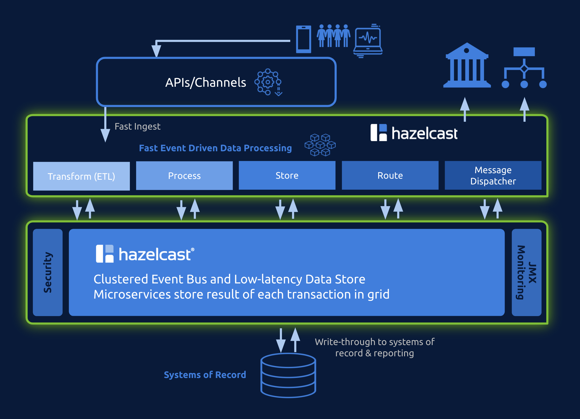 Modernizing a Financial Transaction Infrastructure for Cross-Border Expansion | Hazelcast