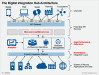 What is a Digital Integration Hub? | Hazelcast
