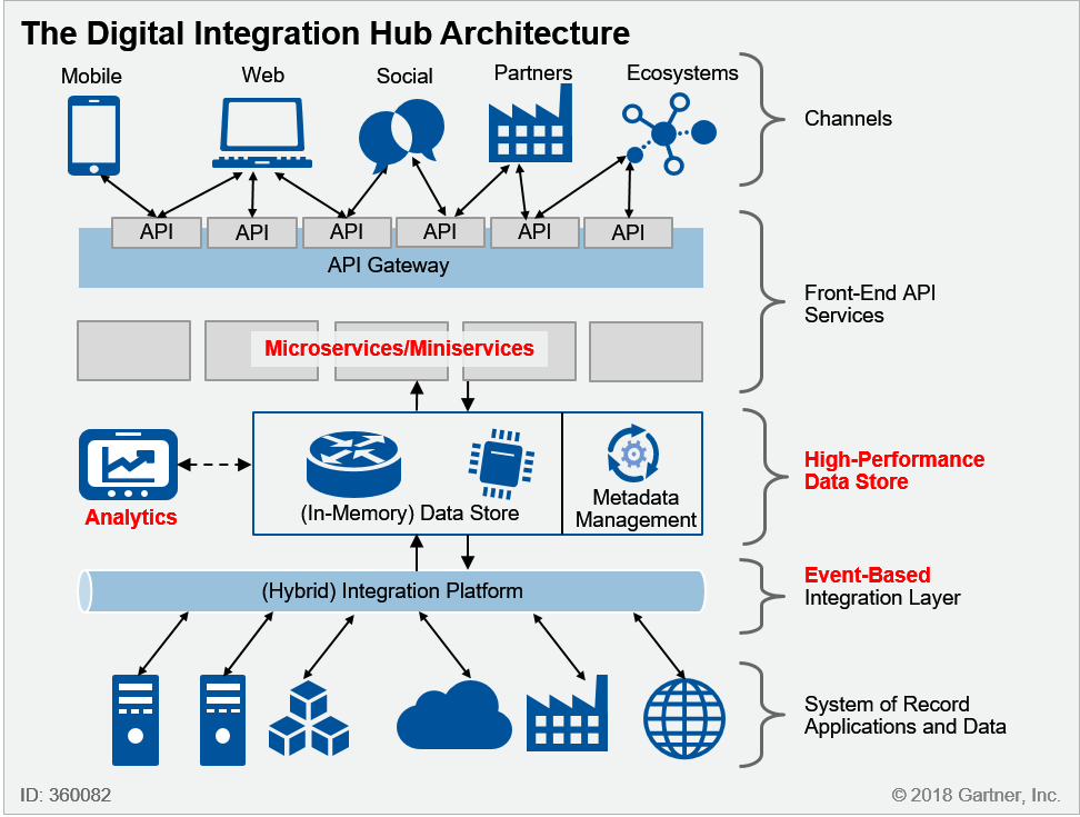 What Is A Digital Integration Hub Hazelcast