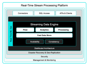 The Hazelcast Platform | Continuous Data Processing | Hazelcast