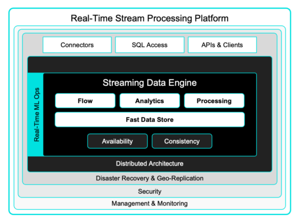 The Hazelcast Platform | Continuous Data Processing | Hazelcast